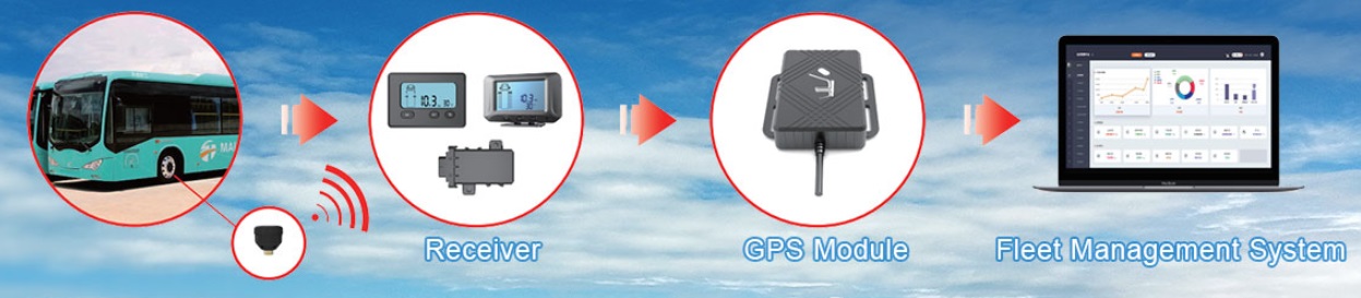 Embedded Display receiver tpms kit built-in a rs232 port for bus truck ...